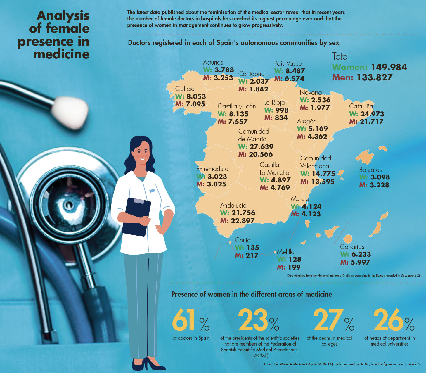The role of women in the practice of medicine | Revista Compartir